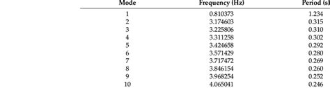 Modal Analysis Results Of The Precast Structure Model Download Scientific Diagram