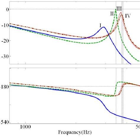Bode Plots Of Open Loop Transfer Function G Op2 Z With Selected Grid