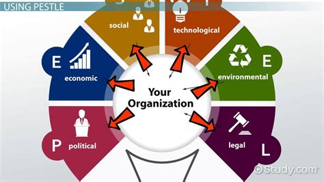Pestle Analysis Definition Model And Examples Lesson