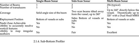 Comparison Of Single Beam Side Scan And Multi Beam Sonar 2223 Download Scientific Diagram