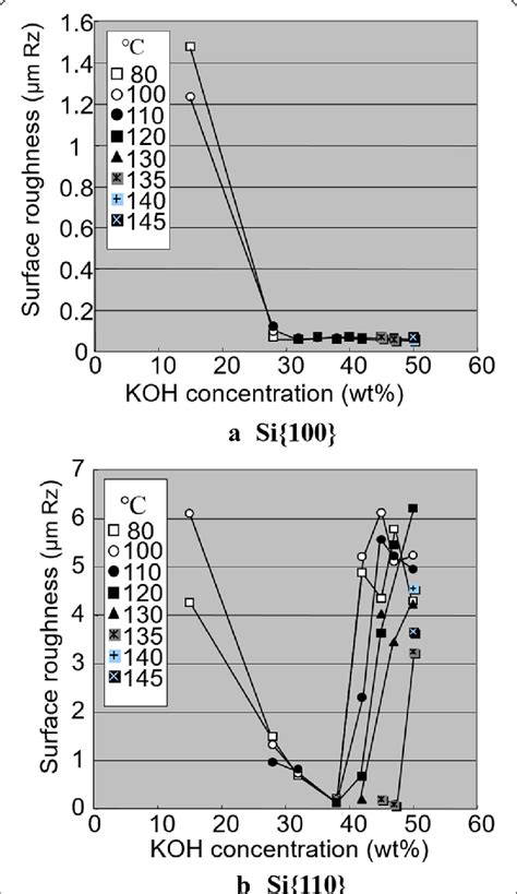 Etched Surface Roughness Of A Si 100 And B Si 110 In Koh Solutions In Download Scientific