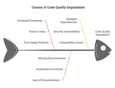 What Is Code Rot Strategies And Consenquences Milestone