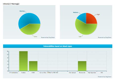 security analyzer report integration