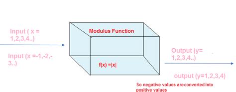 Modulus Functionabsolute Value Function Definition Graphs Properties Solved Examples
