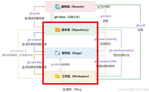 git简介和本地仓库创建，并提交修改。git config init status add commit git上在本地库创建文件夹并提交