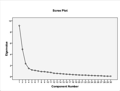 Faculty Factors Scree Plot Download Scientific Diagram