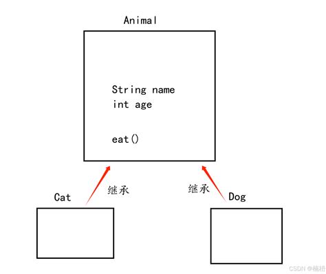 Java 继承简述 Java中继承的概念以及使用继承的好处。 Csdn博客