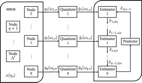 Figure 1 From Sequential Fusion Estimation For Multirate Complex Networks With Uniform