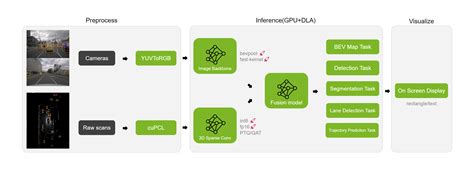 Github Nvidia Ai Iotlidaraisolution A Project Demonstrating Lidar Related Ai Solutions