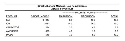 Direct Labor And Machine Hour Requirements Actuals For One Lot