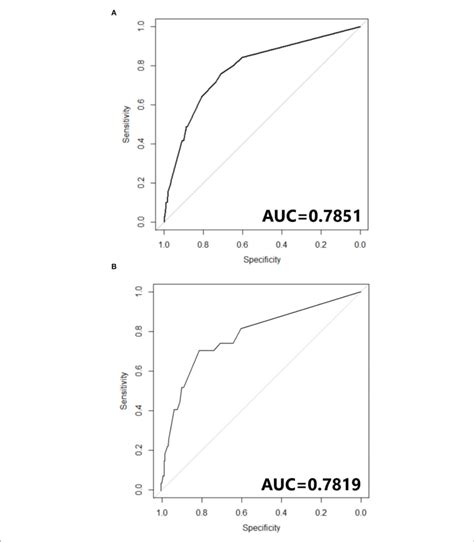A Roc Curve Of Nomogram In Training Cohort B Roc Curve Of