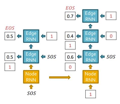 Deep Generative Model For Graphs
