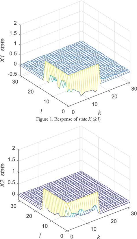 Figure 1 From H∞ State Feedback Controller Design For Discrete Time 2d