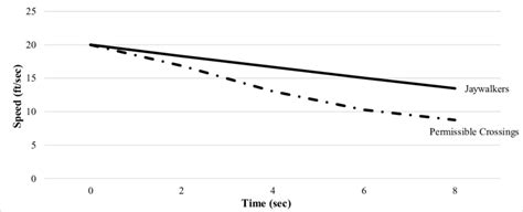 Vehicle Yield Dynamics Download Scientific Diagram