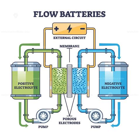 Flow Batteries Or Vanadium Redox Battery Cell Explanation Outline Diagram Flow Battery
