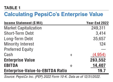 Using Ebitda And Enterprise Value To Calculate A Stocks Worth Aaii