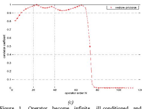 figure 1 from an improved chirp typed blind watermarking algorithm based on wavelet and