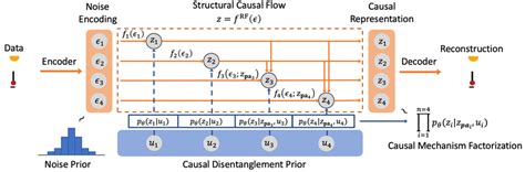 Architecture Of Icm Vae Framework Which Contains Two Main Components Download Scientific