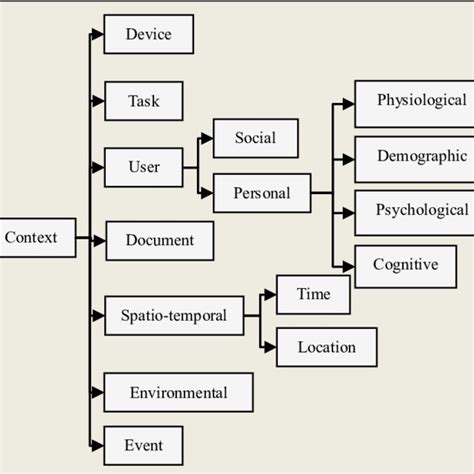 The Proposed Taxonomy Of Context Download Scientific Diagram