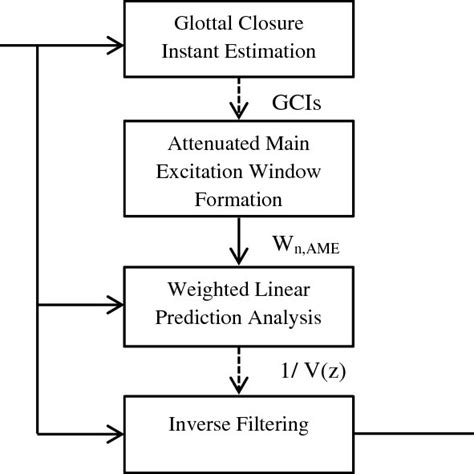 Block Diagram Of Quasi Closed Phase Inverse Filtering Airaksinen Et