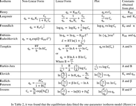 Adsorption Isotherm Models And Their Linear Forms Download Table