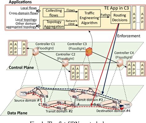 Figure 1 From Distributed Traffic Engineering For Multi Domain Software