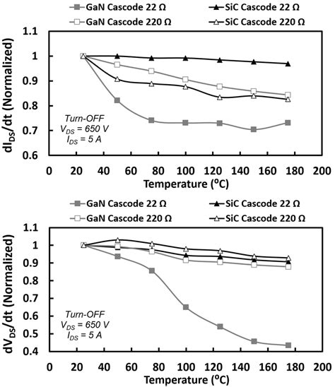 Normalized Turn Off DI DS Dt DV DS Dt With Temperature Download Scientific Diagram