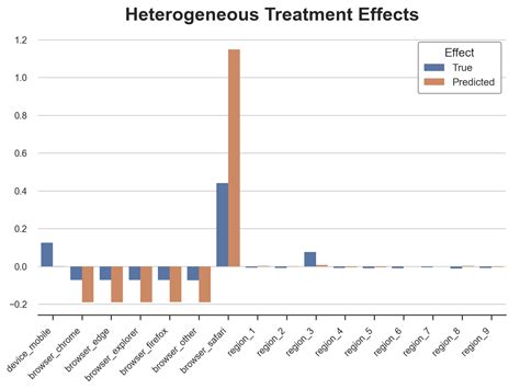Understanding Causal Trees Towards Data Science