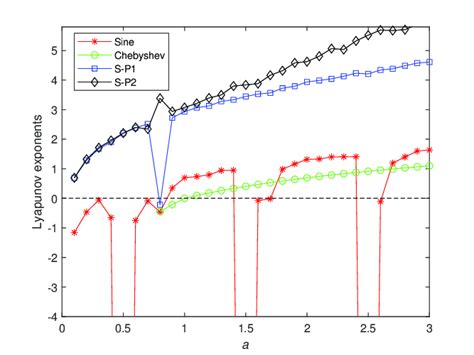 lyapunov exponents for different maps download scientific diagram
