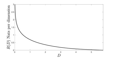 Rate Distortion Function Rdf Of The Gaussian Ma Vector Process
