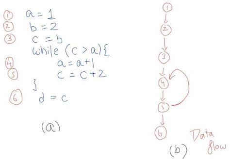 Understanding Dependency Graphs For Program Analysis Fuzzyware