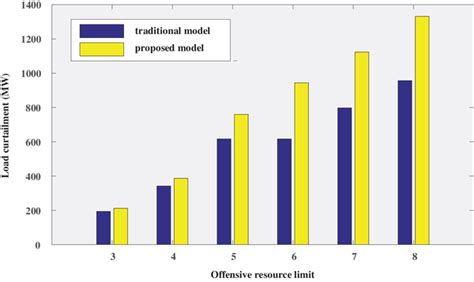 Load Curtailment Results For The Traditional And The Proposed Model Z
