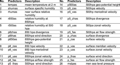 Large Scale Atmospheric Variables Predictors Used As Potential Inputs