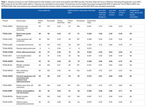 Samples Summary For Each Tcga Project For Total Samples In The Cohort Download Scientific