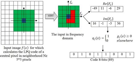 Local Phase Quantization Lpq Feature Download Scientific Diagram