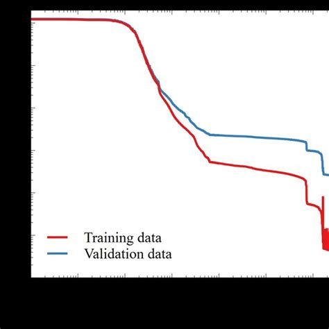 The Value Of Loss Function Unitless Calculated Using Training Data Download Scientific