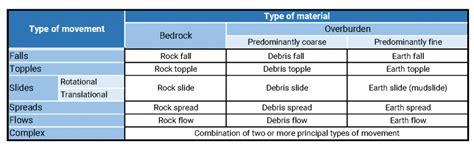 Mass Movements Classification Landslide Mitigation