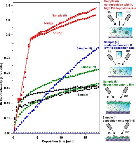 Development Of The Integral Intensity Of The Ir Bands In The Spectral Download Scientific