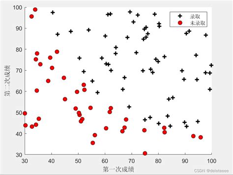 Matlab实现logistic回归matlab怎么做logistic回归 Csdn博客