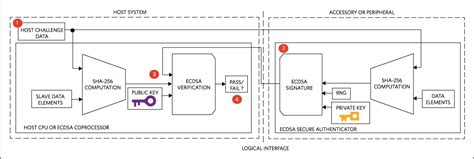 Implementing Secure Authentication Without Being A Cryptography Expert