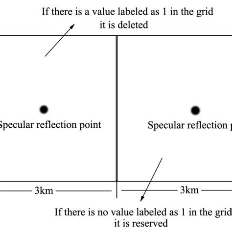 Schematic Diagram Of The Removal Method For Observations Affected By