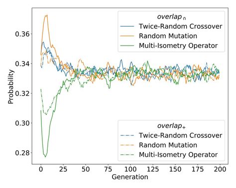 Average Of Operators Probabilities For The Two Experiments Over 40 Runs Download Scientific