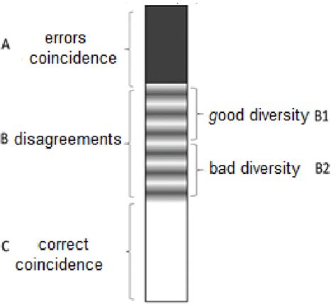 Characterization Of Individual Classification In Classifiers Ensembles