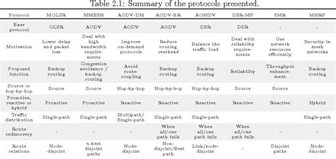 table 2 1 from multipath routing for wireless mesh networks semantic