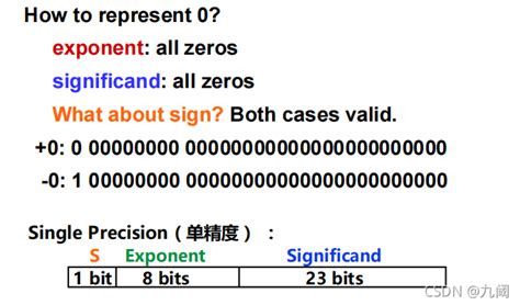 c语言中的整数以及浮点数的编码表示 c语言运中表示整数型的是哪个 csdn博客