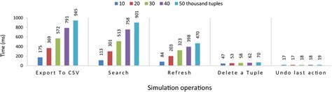 Execution Time Of Simulation Phase Data Processing Operations