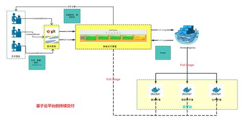 基于云平台的持续交付 angrytester