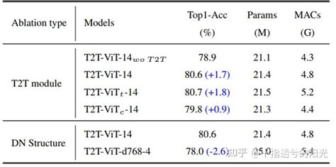 【t2t Vit】tokens To Token Vit Training Vision Transformers From Scratch