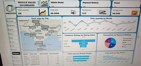 powerbi dataanalytics salesdashboard datavisualization… sumit jaiswal