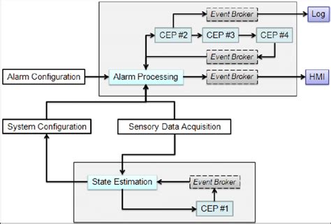 alarm processing architecture download scientific diagram